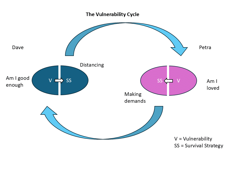 Breaking the Doom Loop of Blame - the Vulnerability Cycle | Neil Coburn ...